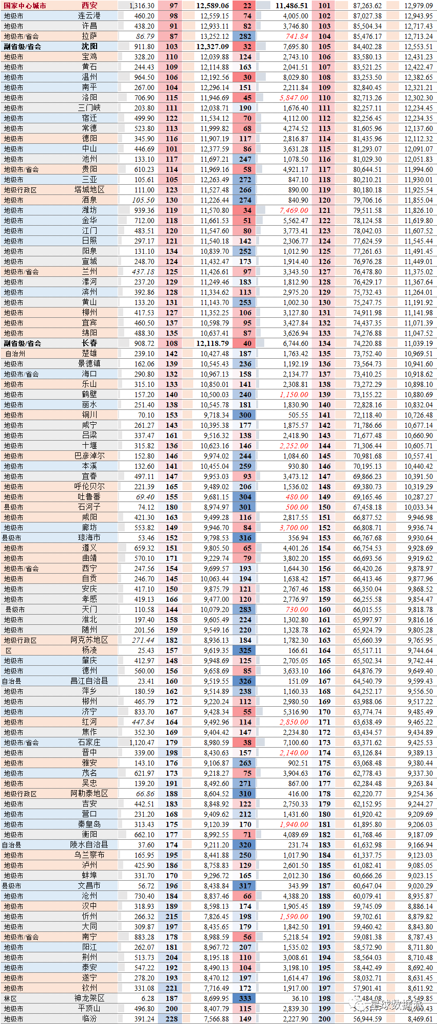 2022年中国333座城市（含港澳台）GDP排名 - 知乎