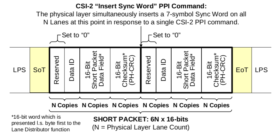 MIPI CSI 接口定义与协议层介绍 - 知乎
