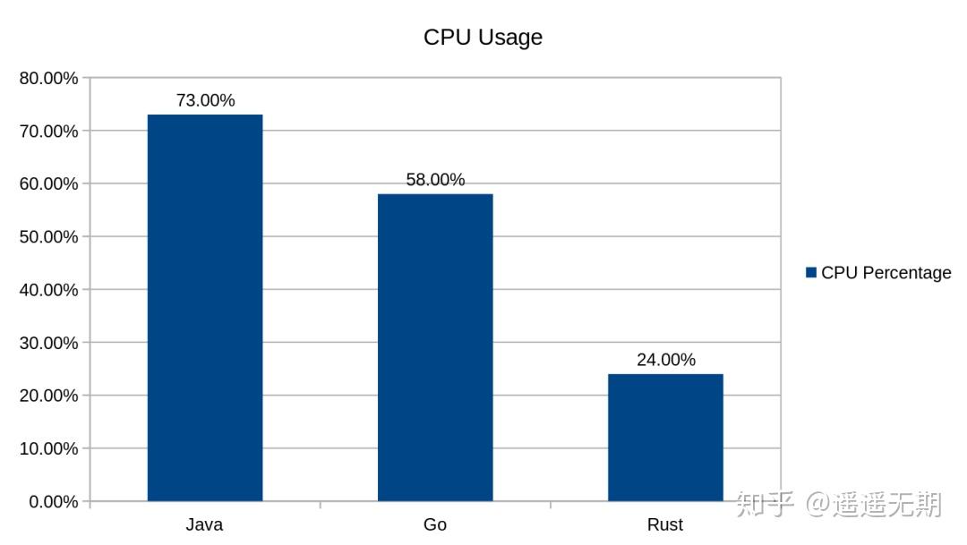 Go、Java 和 Rust 的比较:得出了挺多结论 - 知乎