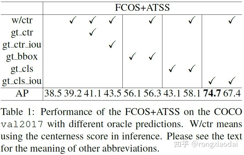 【论文解析】VarifocalNet：融合IoU信息到分类得分中进行dense物体检测 - 知乎