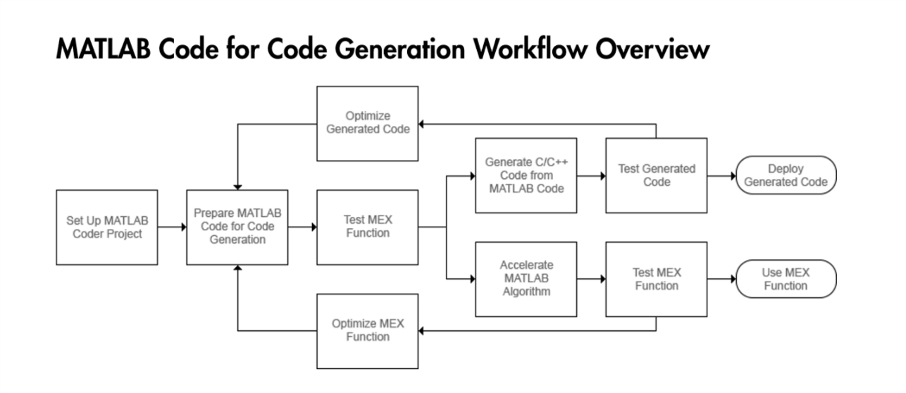 matlab小工具-Matlab Coder - 知乎