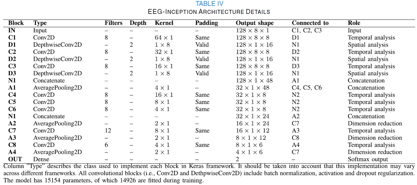 EEG-Inception：一种用于基于ERP的脑机接口的深度卷积神经网络 - 知乎