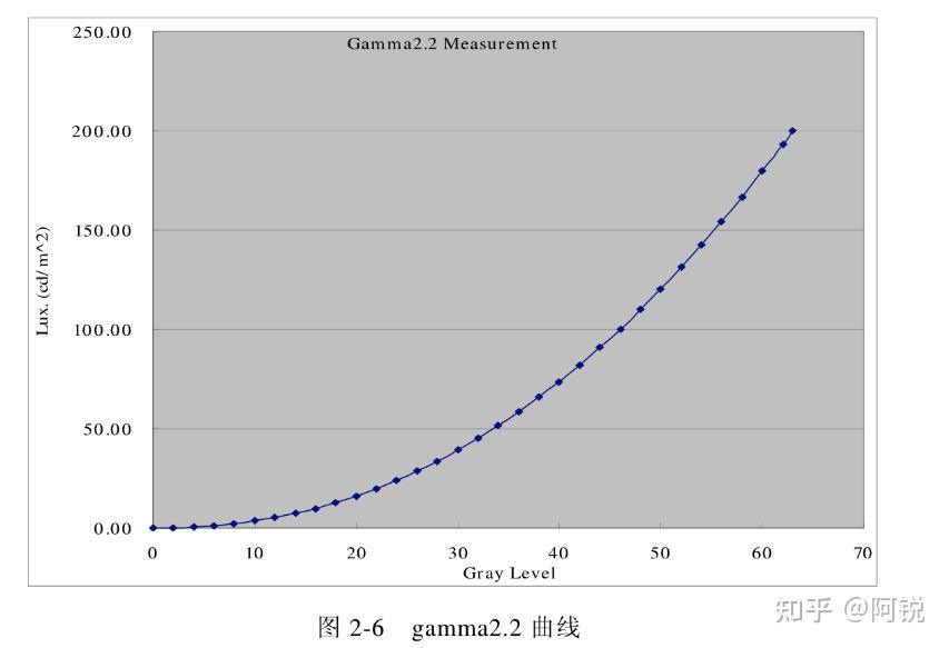 TFT中Gamma的调试原理 - 知乎