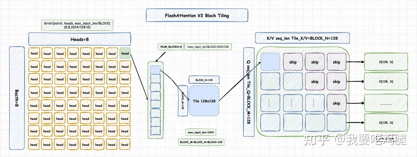 Flash Attention 全解析（上）：从 V1、V2 到 Flash Decoding 的演进与思想 - 知乎