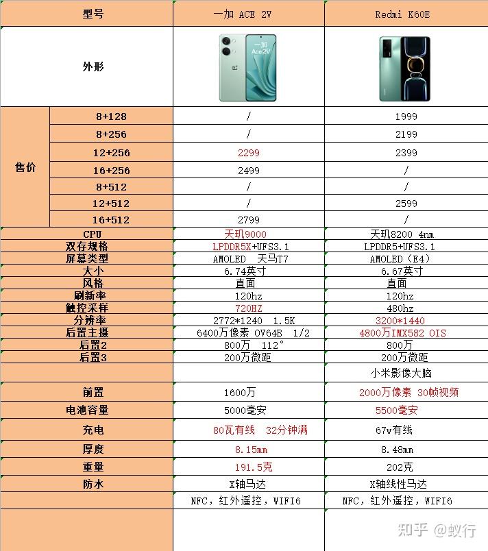 一加Ace2V和红米K60E哪个更值得入手？ - 知乎