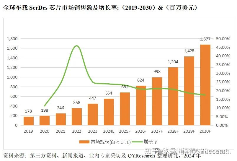 车载SerDes芯片市场展望：2024-2030全球增长趋势分析 - 知乎