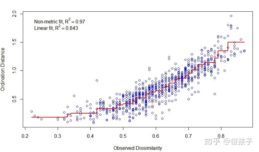 NMDS分析 - 知乎