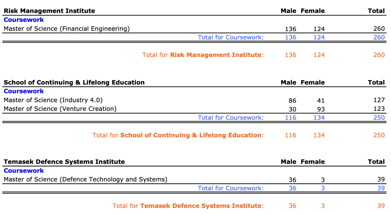 新加坡国立大学（NUS）2022/23热门专业录取人数大公开！（附男女生比例） - 知乎