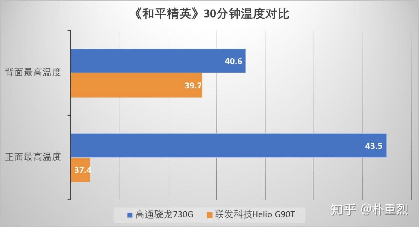 能否成为新一代神U？ 联发科 G90T ＆ 骁龙730G游戏对比测试 - 知乎