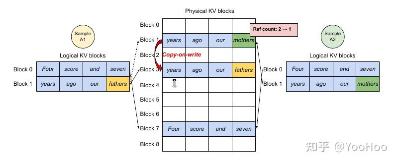 Flash Attention&Paged Attention理解 - 知乎