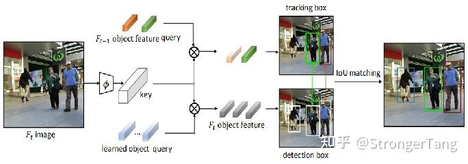 多目标跟踪(MOT)最新综述，一文快速入门 - 知乎