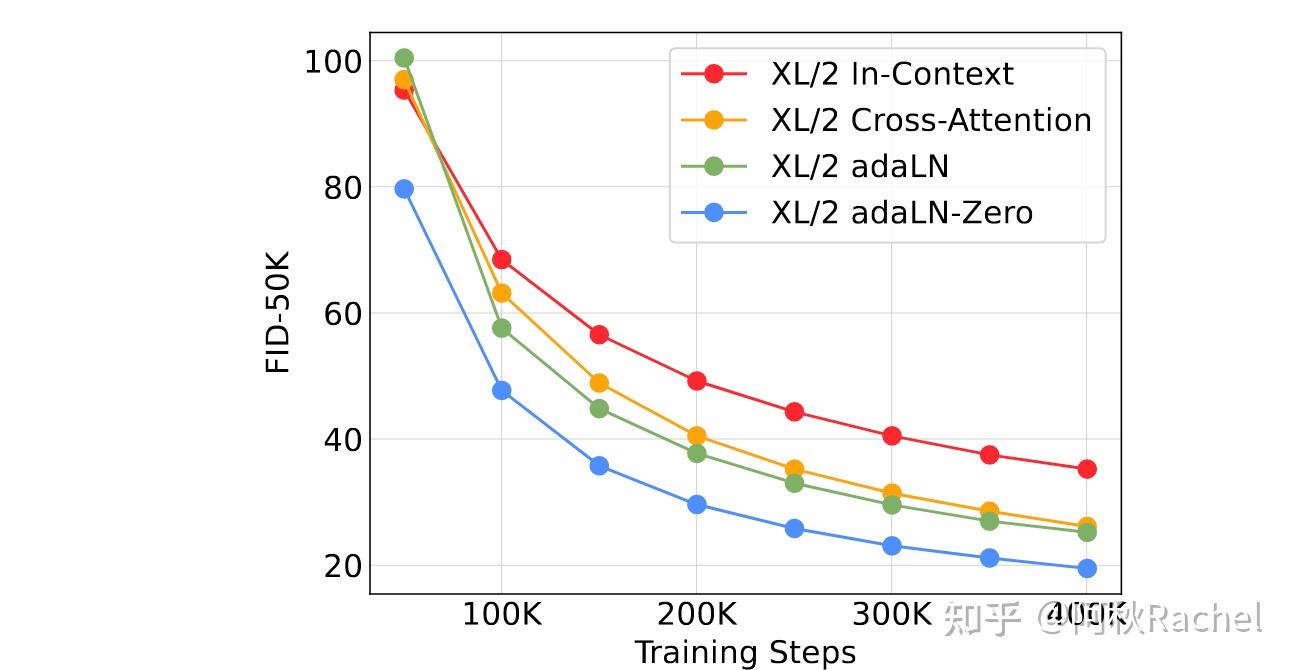 Diffusion可控生成--DiT & Stable Diffusion 3 - 知乎