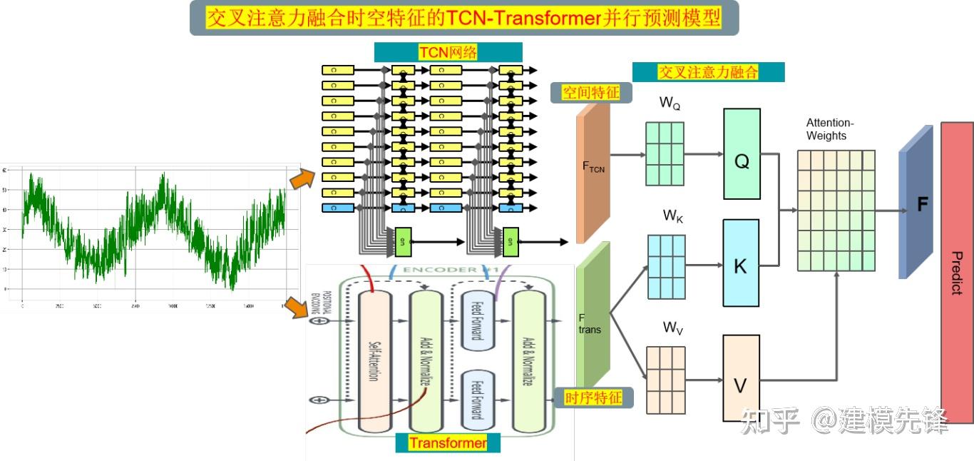 交叉注意力融合时空特征的TCN-Transformer并行预测模型 - 知乎