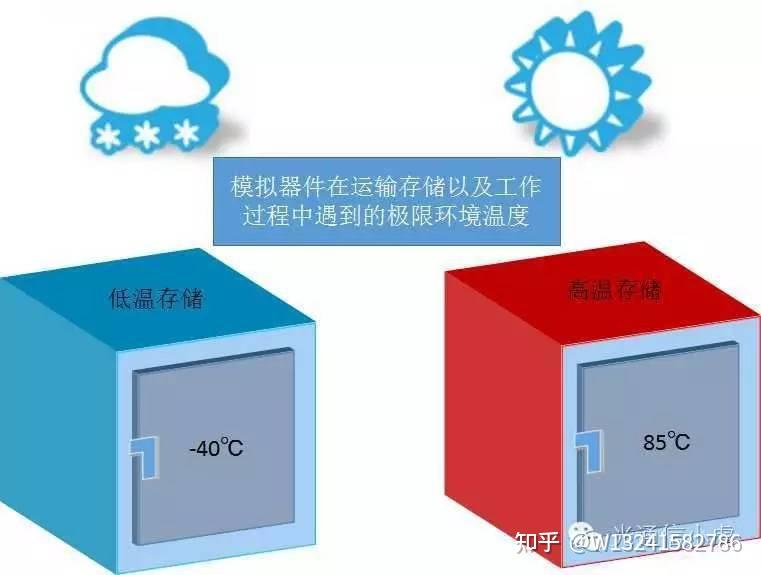 光器件的可靠性测试标准：GR-468有哪些？ - 知乎