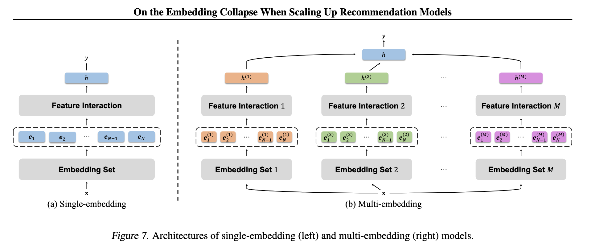 ICML‘24「腾讯」嵌入坍塌｜On the Embedding Collapse When Scaling Up Recommendation Models - 知乎