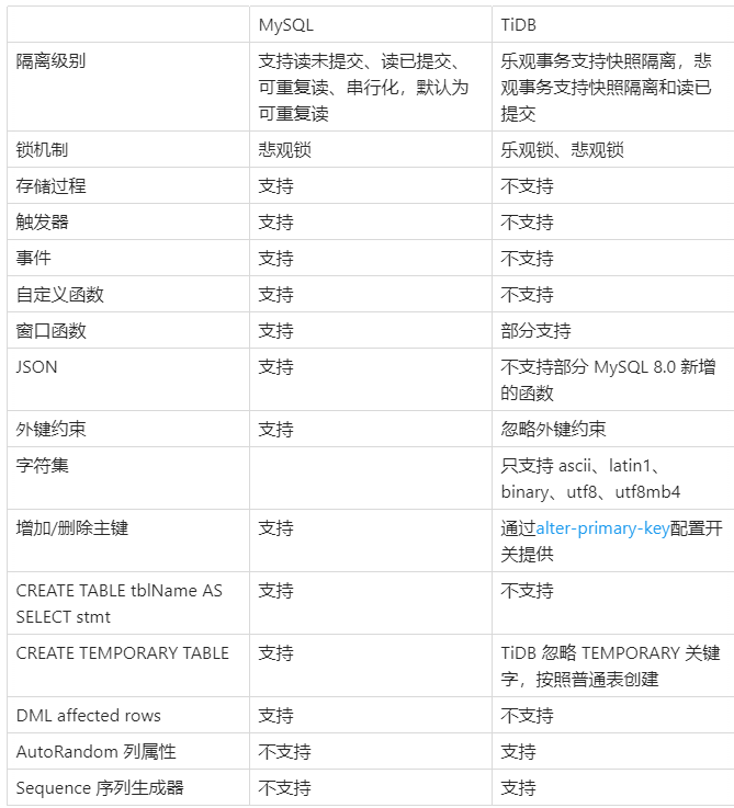 TiDB VS MySQL - 知乎