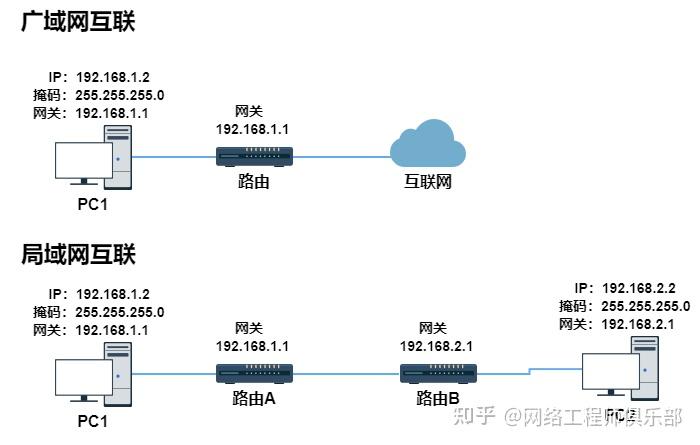 为什么路由器后台的IP地址都是192.168开头？ - 知乎