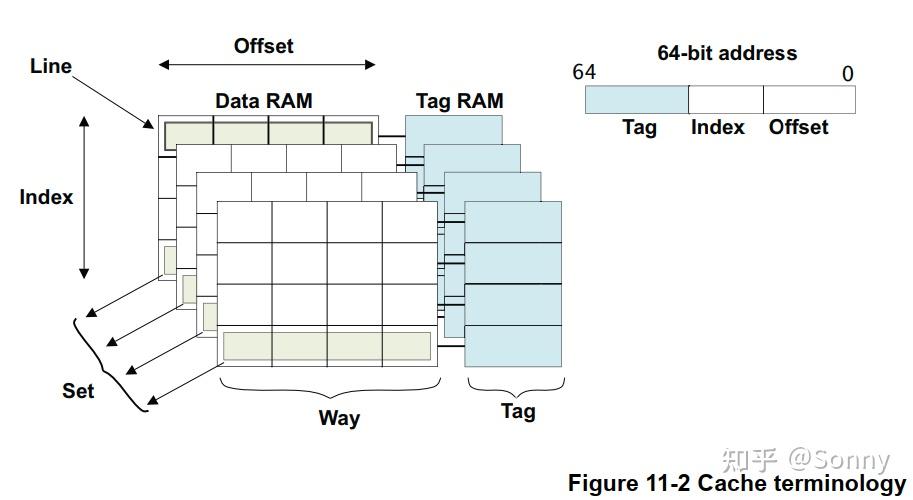 ARM Cortex-A 系列ARMv8-A程序员指南：第11章 缓存 - 知乎