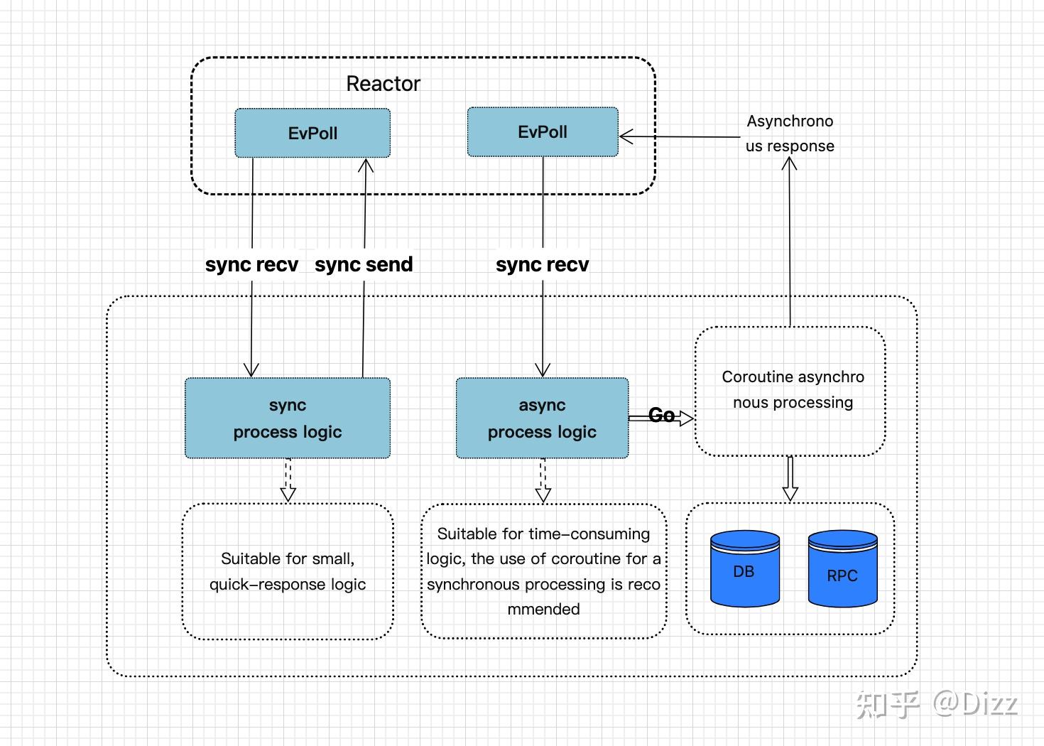 Golang最适合tcp编程的高性能网络框架 - 知乎