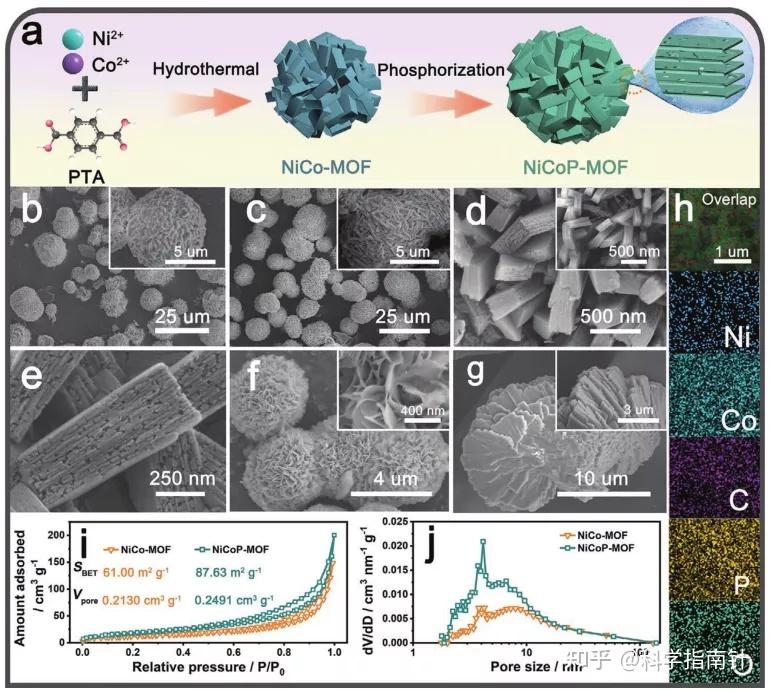 致谢科学指南针HRTEM | Small：设计与制备分层NiCoP-MOF异质结构的来增强赝电容特性 - 知乎