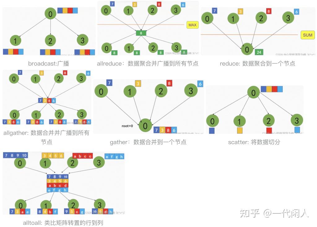《从零实现BERT、GPT及Diffusion类算法》- 7：分布式训练原理及混合精度、DDP、DeepSpeed、Megatron-LM使用 ...
