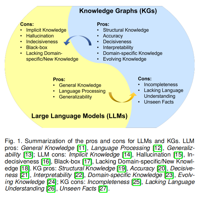整合大型语言模型和知识图谱的路线图 - 知乎