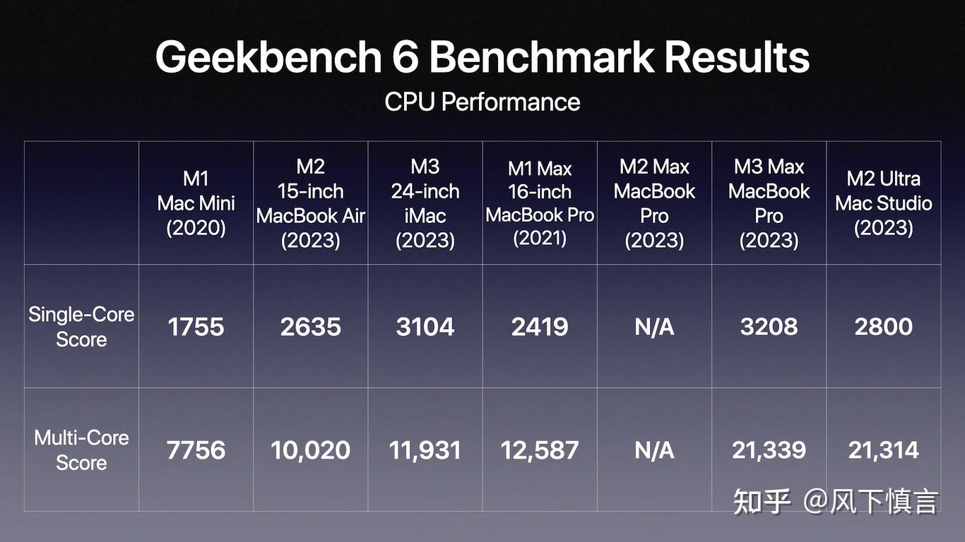M3、M2、M2Pro、M3Pro哪个更值得推荐？ - 知乎