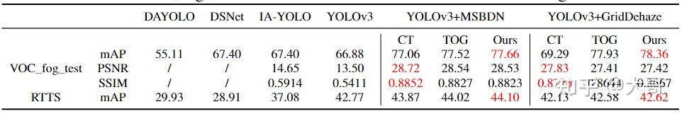 文献阅读：Rethinking Image Restoration for Object Detection - 知乎