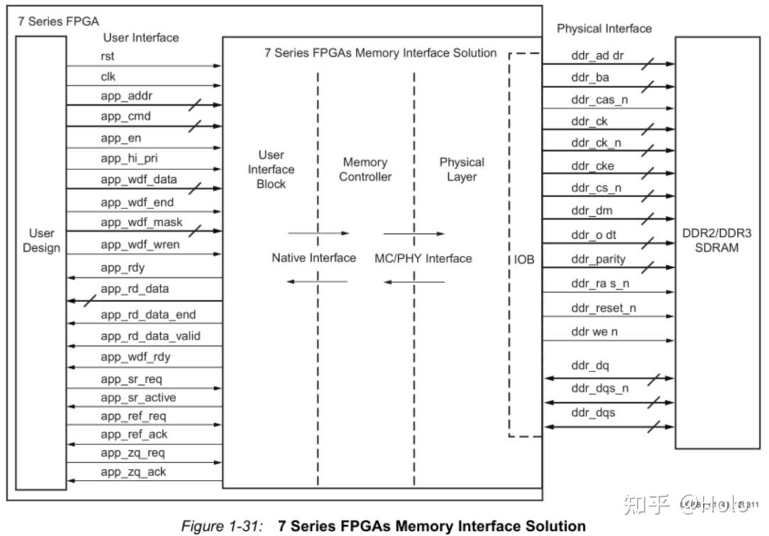 FPGA充电学习 - Xilinx DDR3 - 知乎