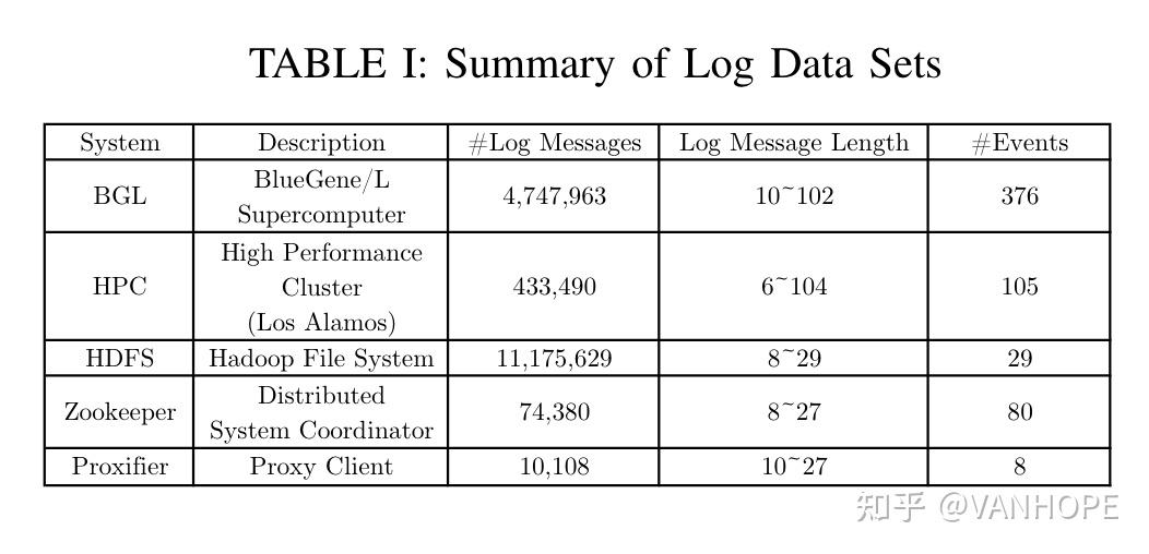 Drain: An Online Log Parsing Approach with Fixed Depth Tree（ICWS2017） - 知乎