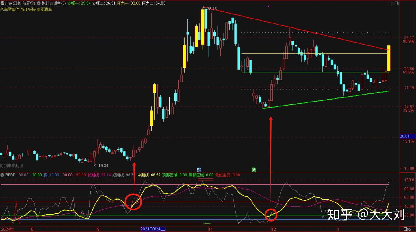 指标分享：胜率87%？据说网上大神使用的经典指标——趋势顶底QSDD - 知乎