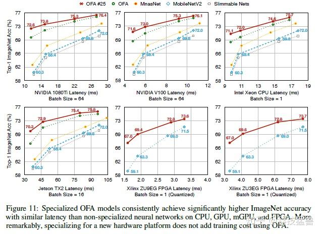 ICLR2020：OFA(Once for All): 高效率部署 - 知乎