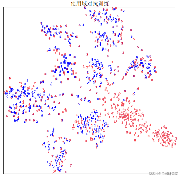 TensorFlow域对抗训练DANN神经网络分析MNIST与Blobs数据集梯度反转层提升目标域适应能力可视化 - 知乎