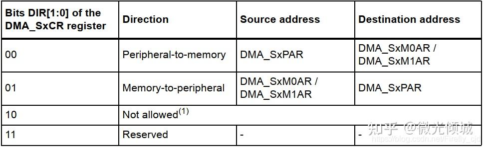 STM32 DMA详解 - 知乎