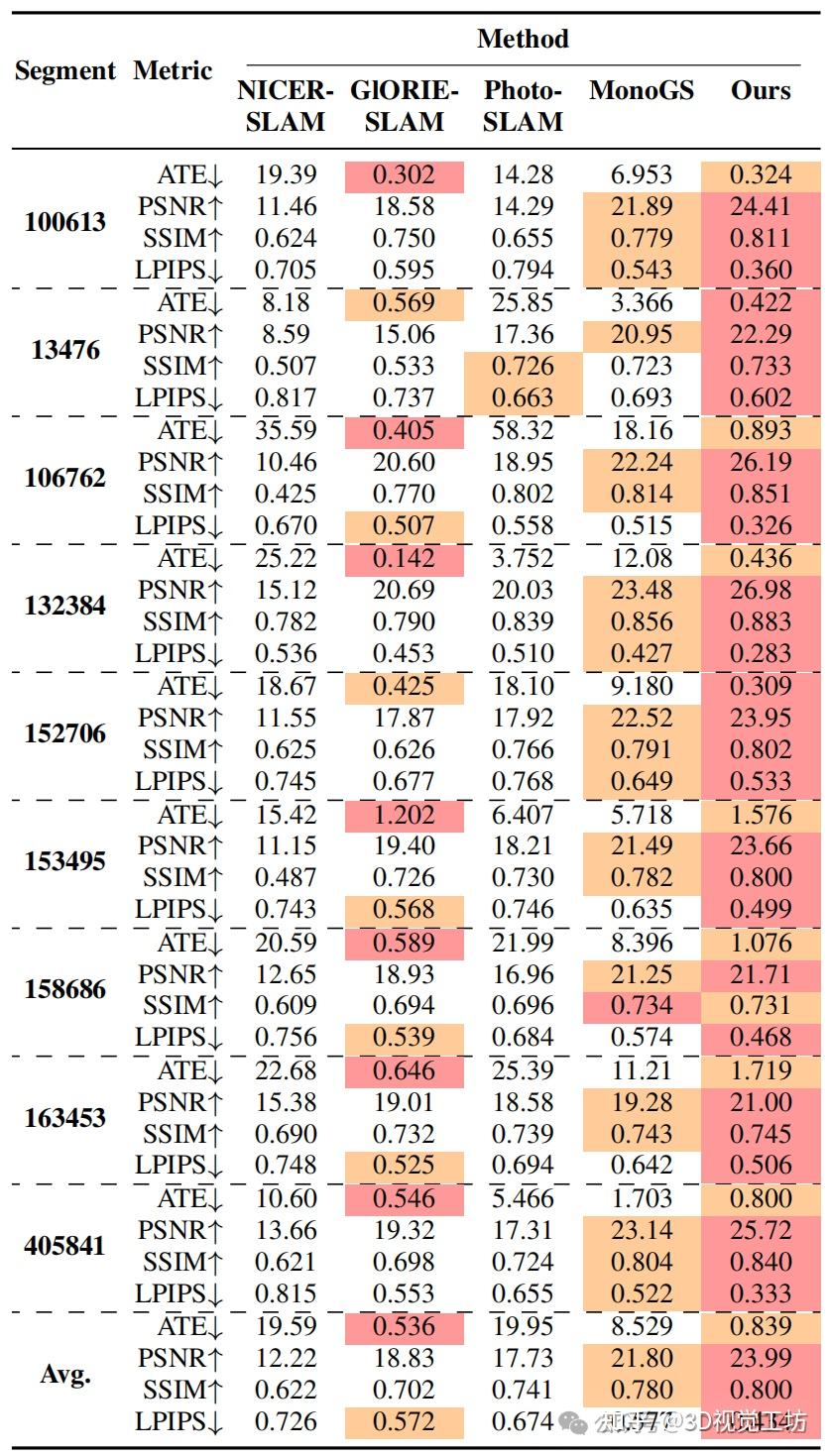 ICRA 25 | OpenGS-SLAM：纯RGB输入高斯喷溅SLAM是如何解决无界户外场景？ - 知乎