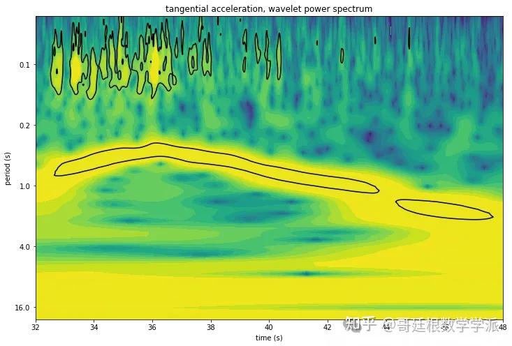 NASA IMS轴承数据的时频变换（Python） - 知乎
