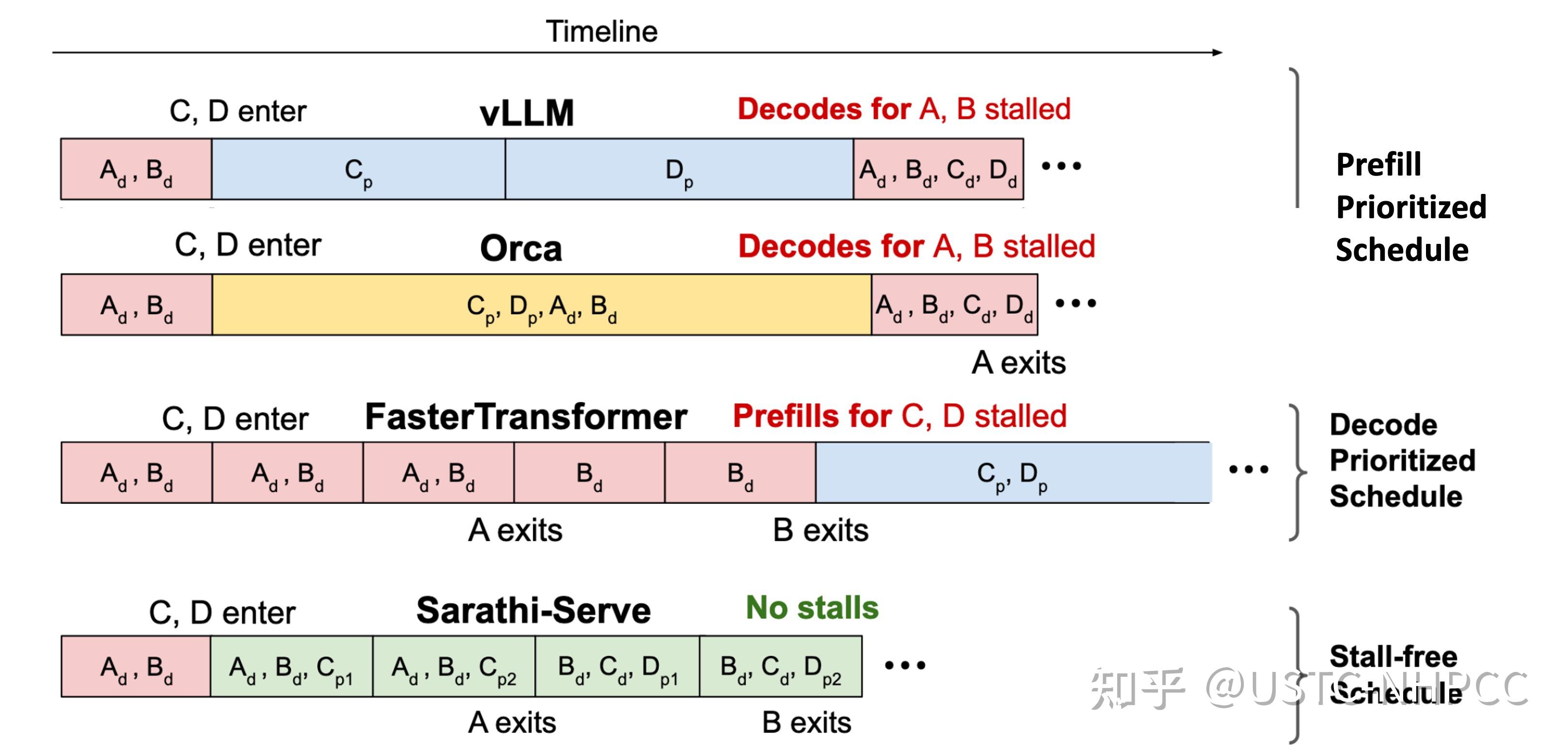【RG Q&A Summary】[OSDI'24] Taming Throughput-Latency Tradeoff in LLM Inference with Sarathi-Serve ...