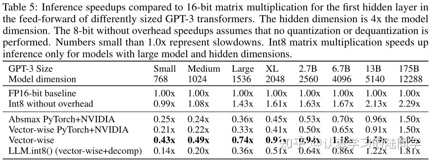 [LLM量化] LLM.int8(), GPTQ, SmoothQuant, AWQ, SqueezeLLM, ATOM, OmniQuant - 知乎