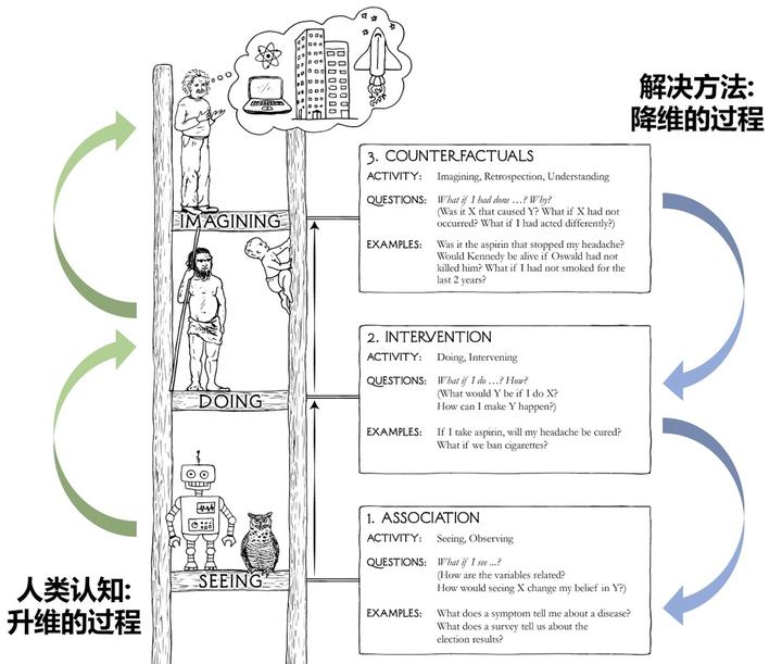 2020年因果推断综述《a Survey On Causal Inference》 知乎