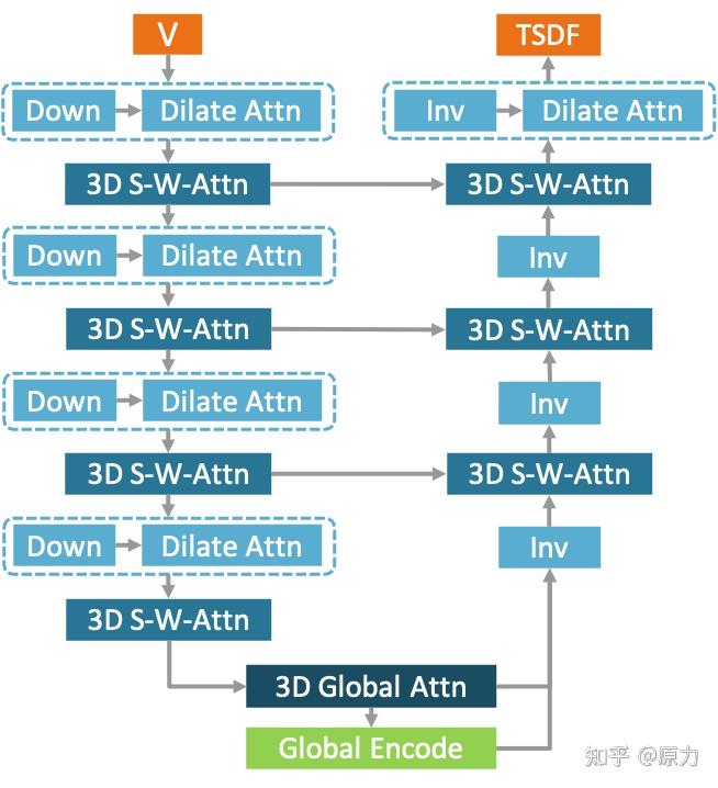 ICLR2023｜场景三维重建新SOTA——3D-Former: Monocular Scene Reconstruction with SDF 3D Transformers - 知乎