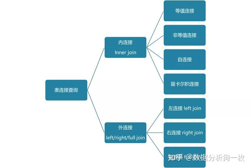 【图解+案例】一文搞懂SQL各种表连接join - 知乎