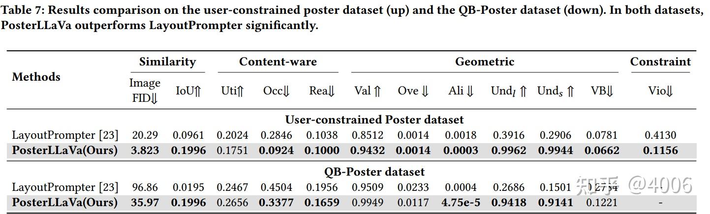 PosterLLaVa: Constructing a Unified Multi-modal Layout Generator with LLM 小白阅读笔记 - 知乎