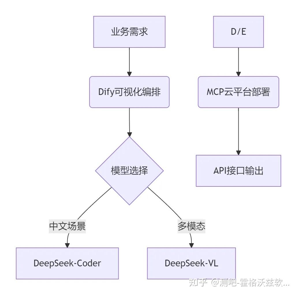 Dify+DeepSeek+MCP三件套：零门槛打造AI应用流水线，手把手实战教学！ - 知乎
