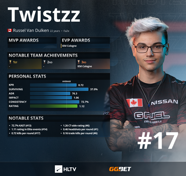 CSGO 2021年度最佳选手排名榜TOP 17：Twistzz - 知乎