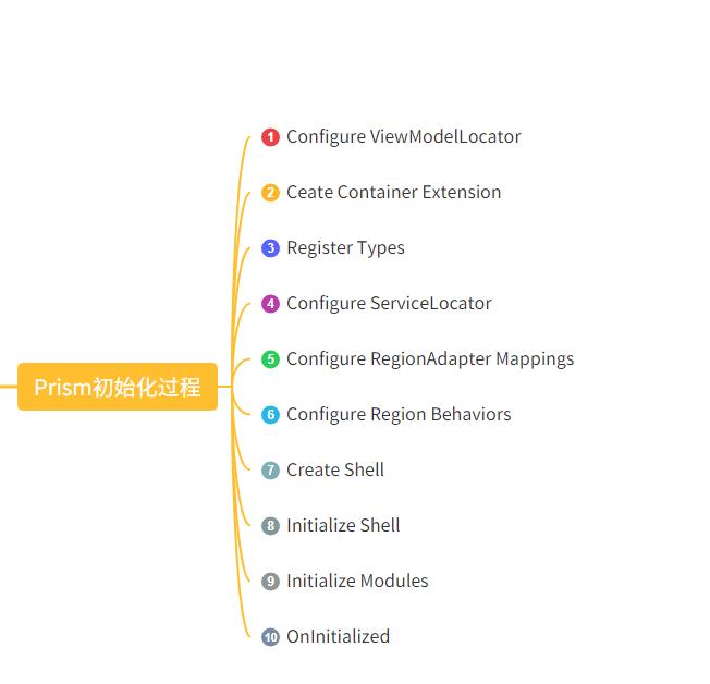 Prism框架介绍和创建Prism项目 - 知乎