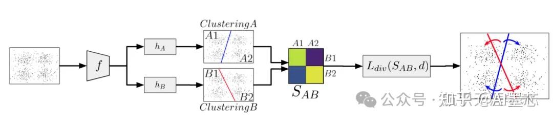 拿下TPAMI25！深度聚类重磅突破！ - 知乎