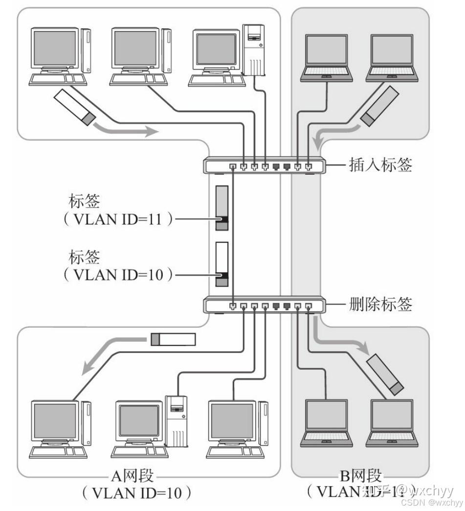 计算机网络:TCP/IP协议(从 MAC 地址到 VLAN 标签：数据链路层如何重构网络拓扑逻辑) - 知乎