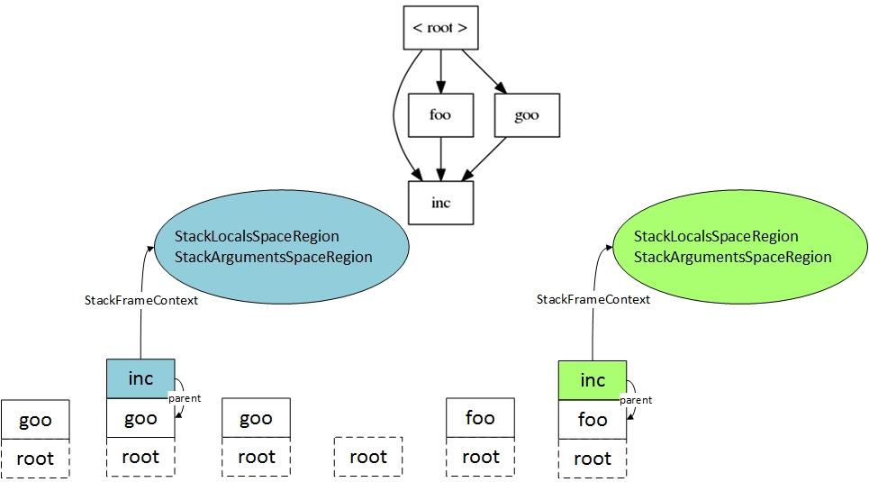 Clang Static Analyzer内存模型(一)：MemRegion.i - 知乎