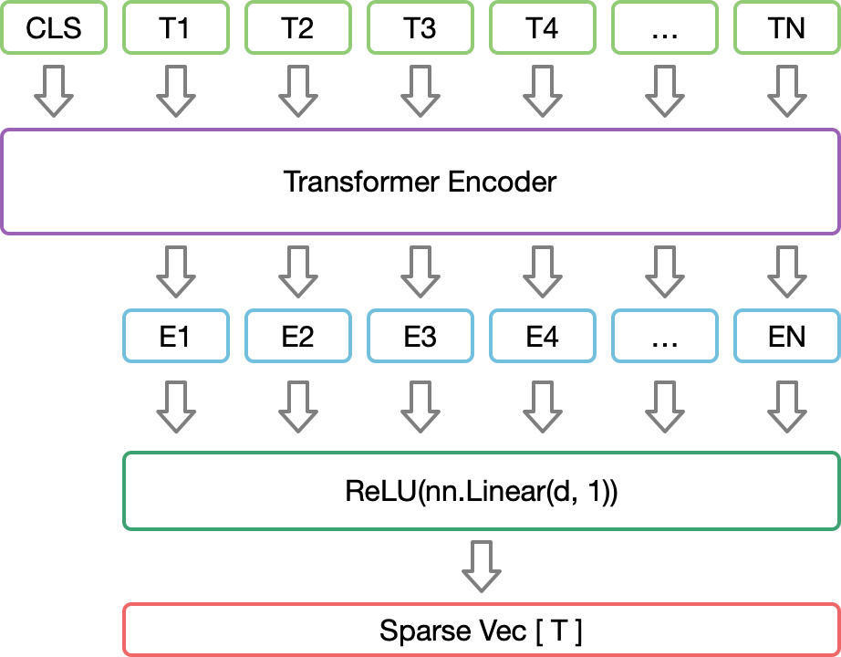 RAG: BGE-M3 从论文、代码到生产部署！ - 知乎