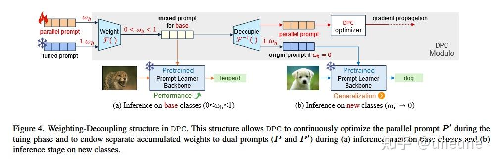DPC: Dual-Prompt Collaboration for Tuning Vision-Language Models - 知乎